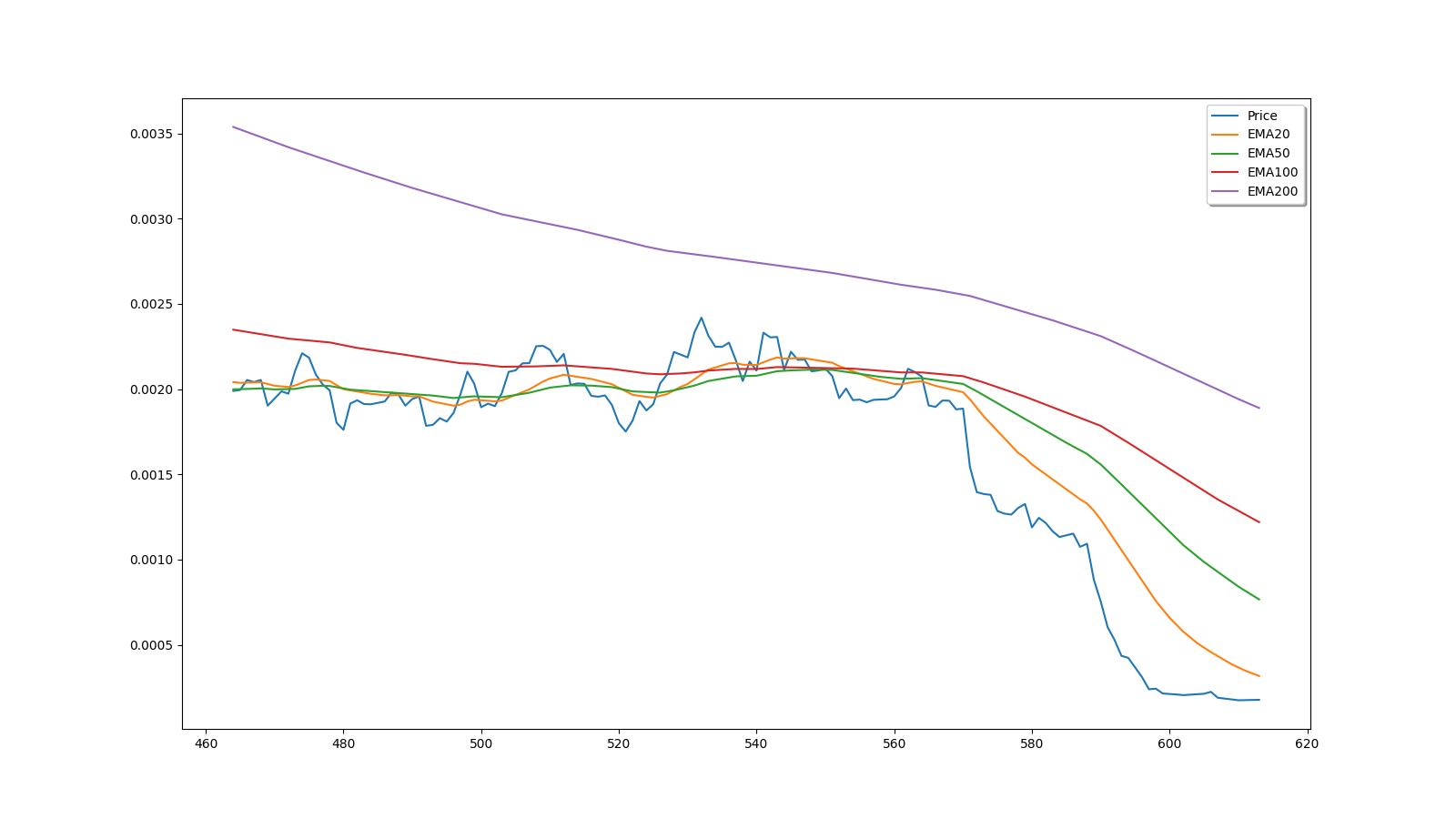 Wolf of Wall Street Exponential Moving Averages