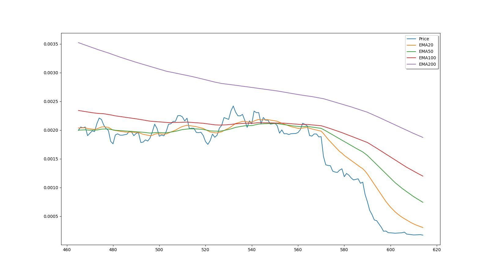 Wolf of Wall Street Exponential Moving Averages