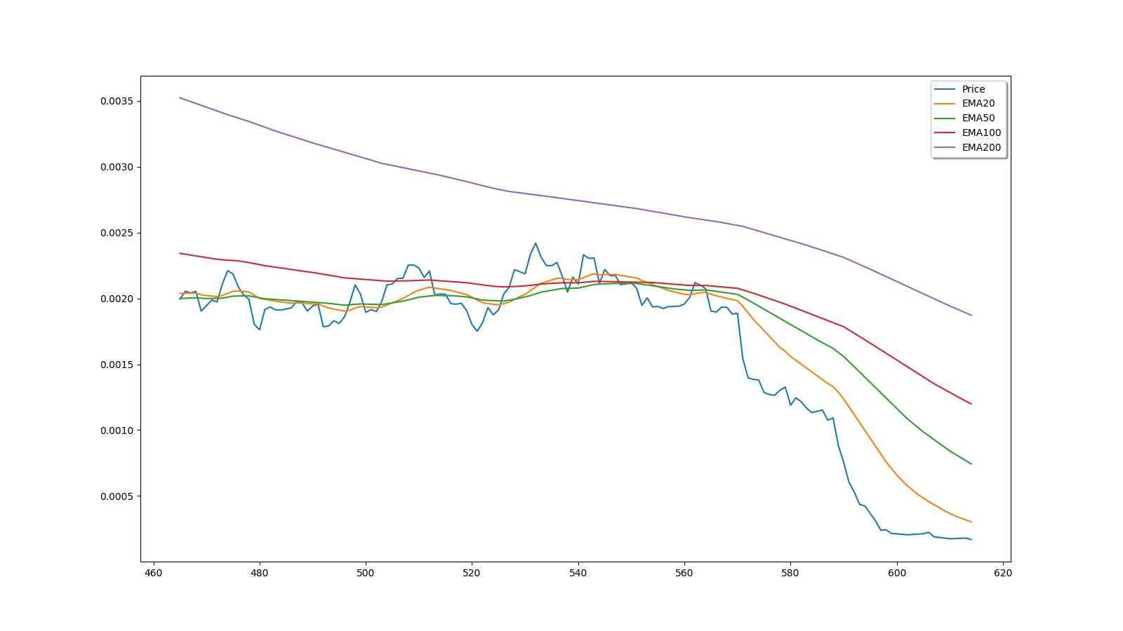 Wolf of Wall Street Exponential Moving Averages