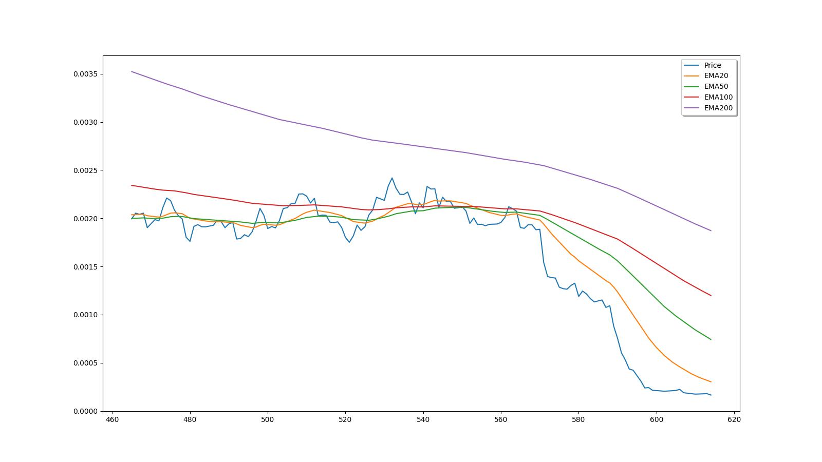 Wolf of Wall Street Exponential Moving Averages
