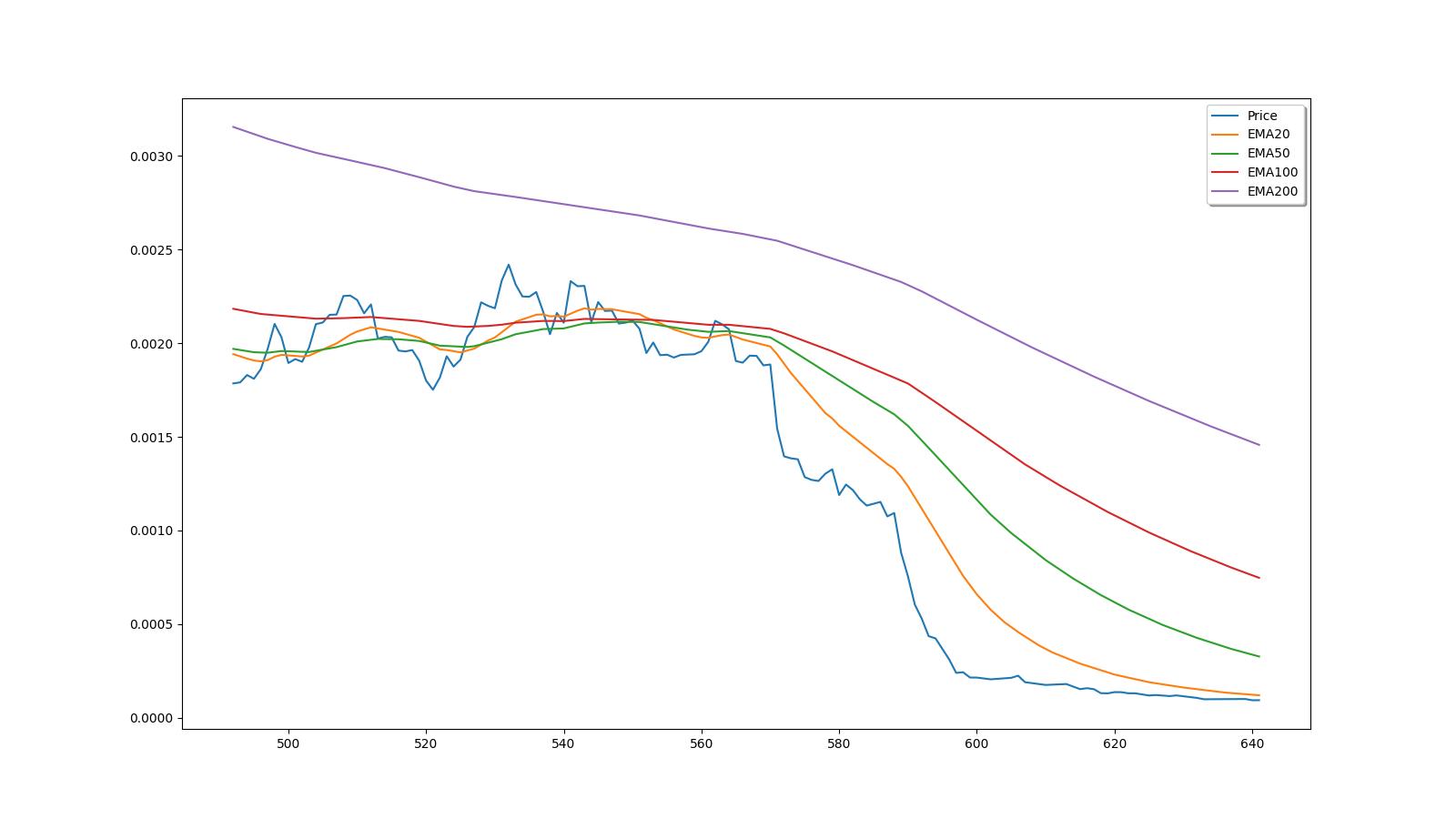 Wolf of Wall Street Exponential Moving Averages