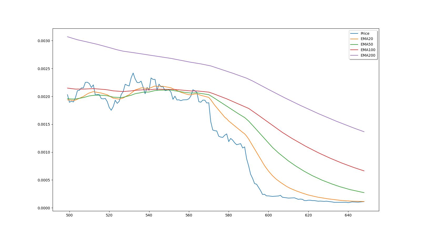 Wolf of Wall Street Exponential Moving Averages