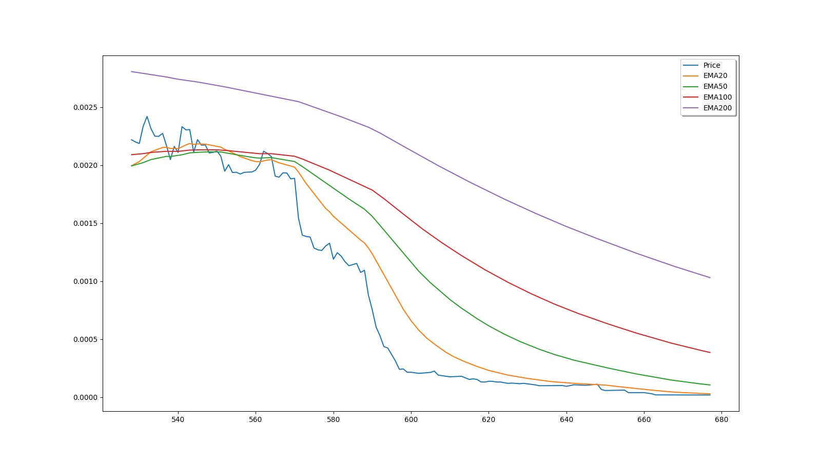 Wolf of Wall Street Exponential Moving Averages