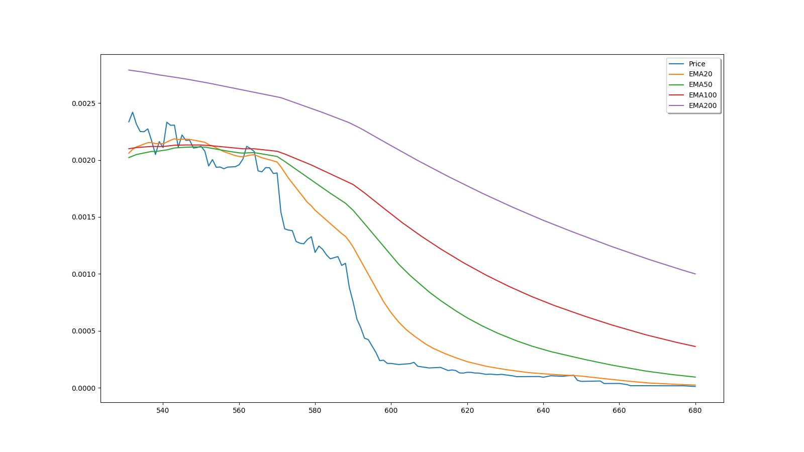 Wolf of Wall Street Exponential Moving Averages