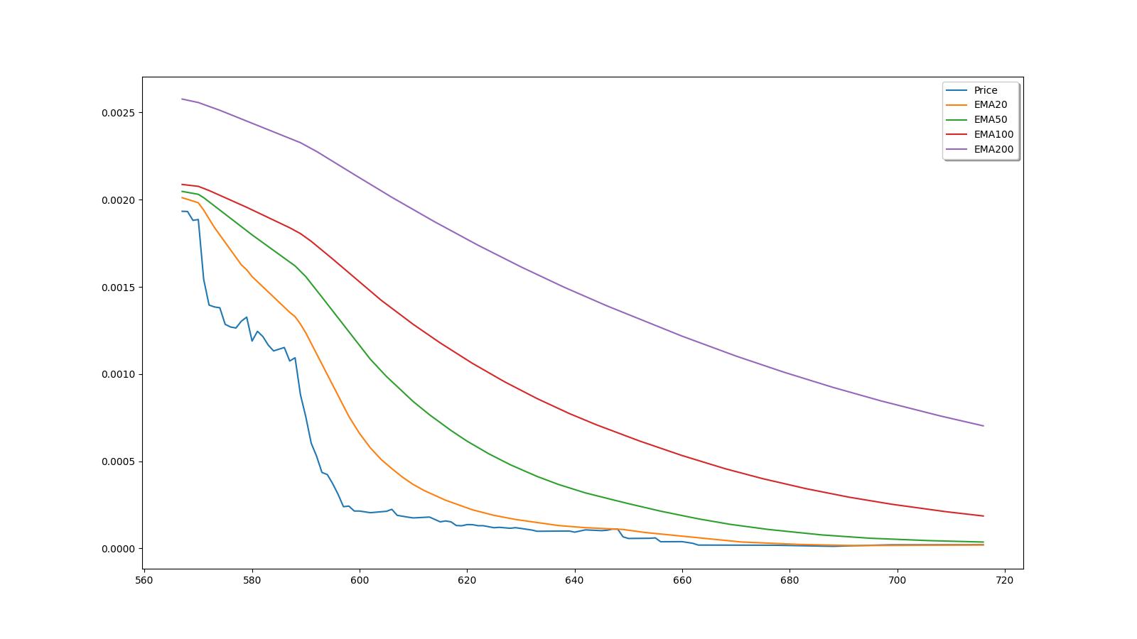 Wolf of Wall Street Exponential Moving Averages