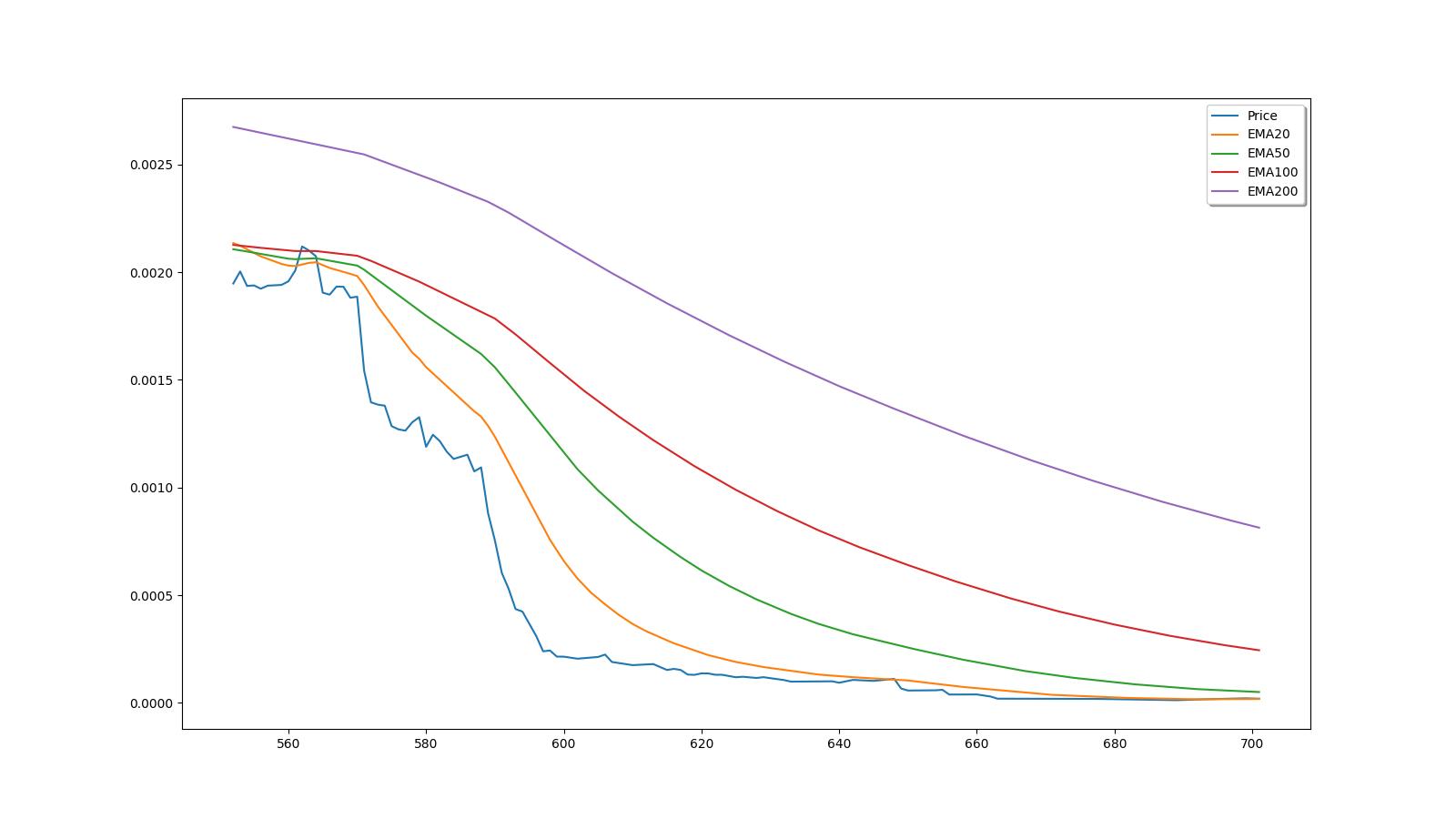 Wolf of Wall Street Exponential Moving Averages