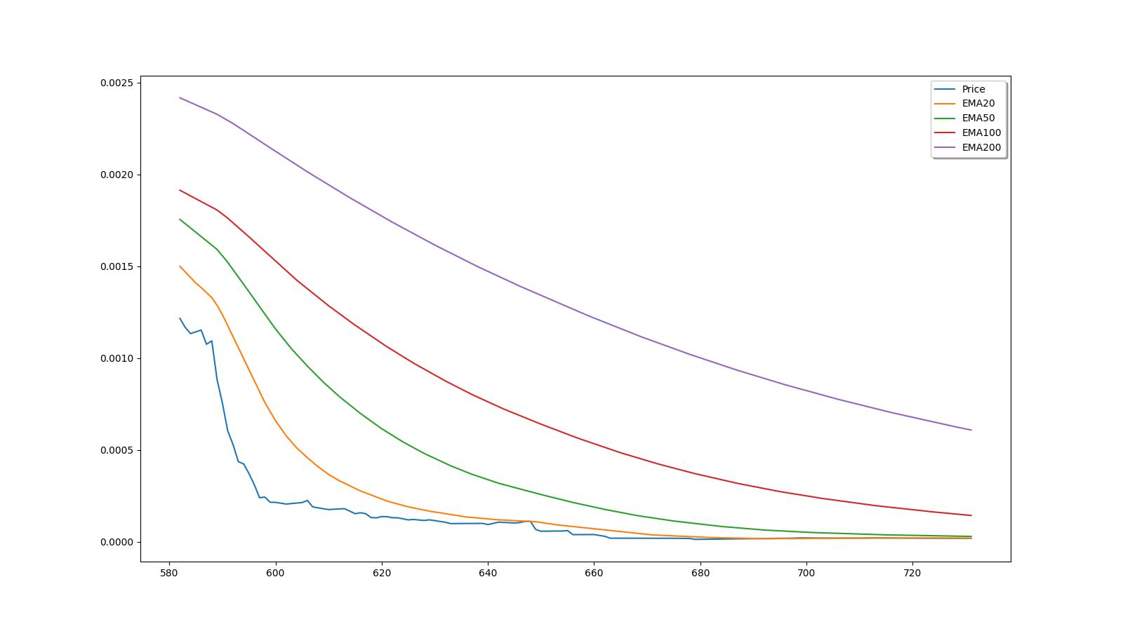 Wolf of Wall Street Exponential Moving Averages