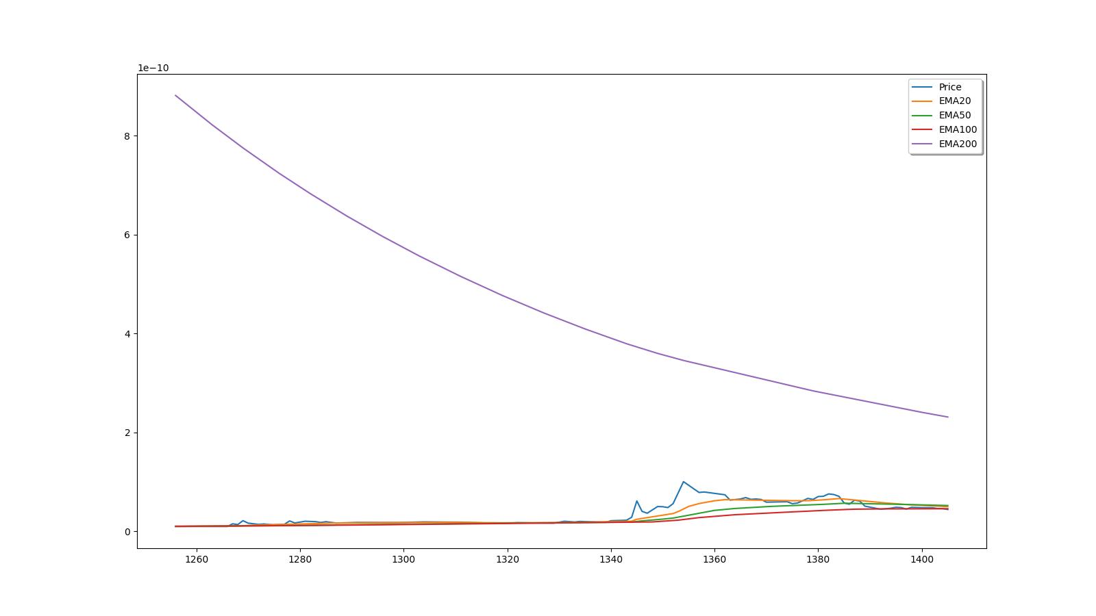 Wolf Safe Poor People Exponential Moving Averages