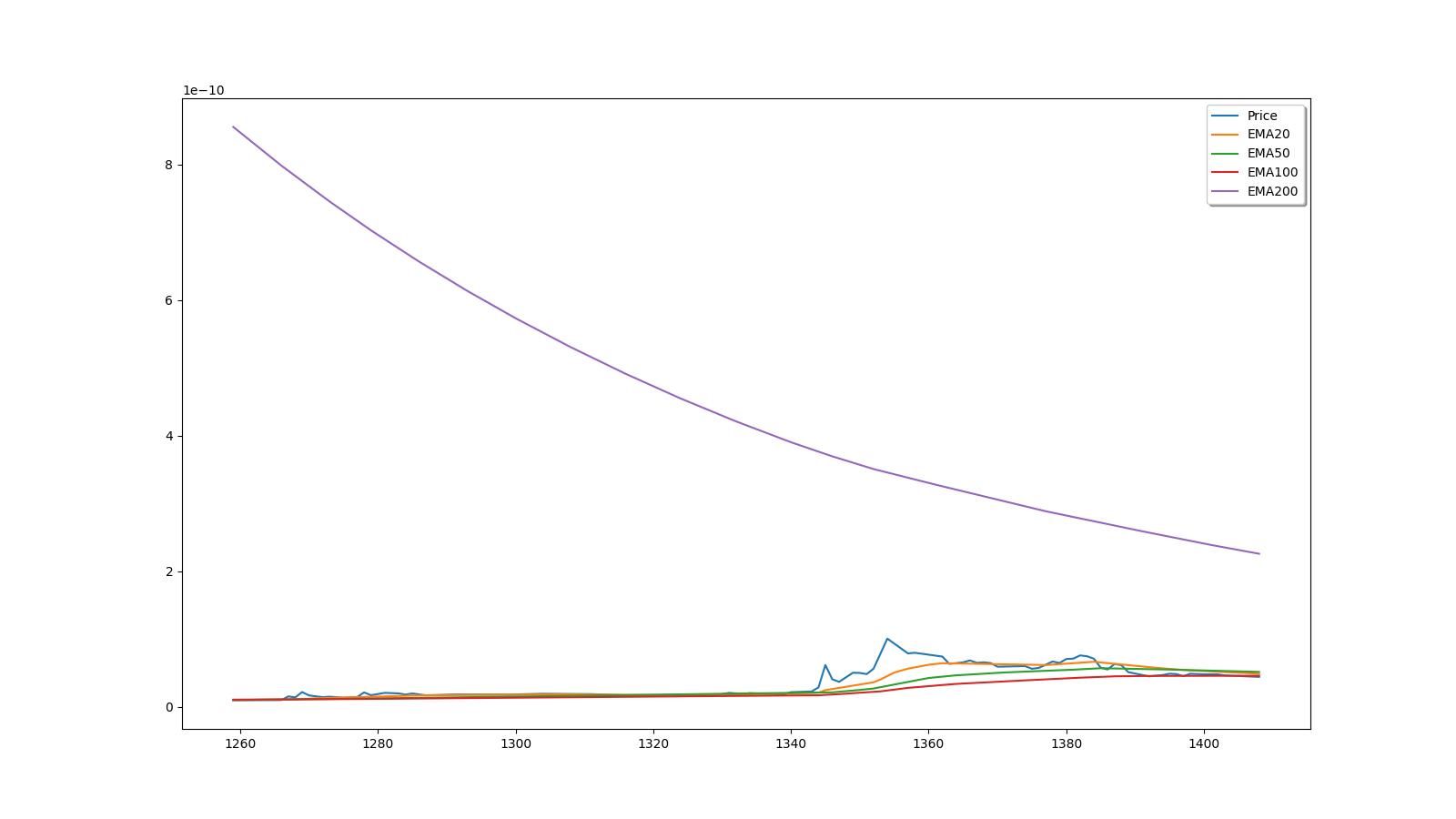 Wolf Safe Poor People Exponential Moving Averages