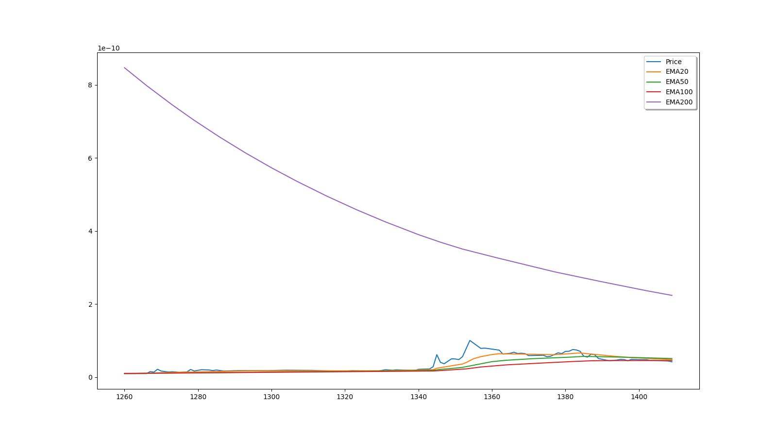 Wolf Safe Poor People Exponential Moving Averages