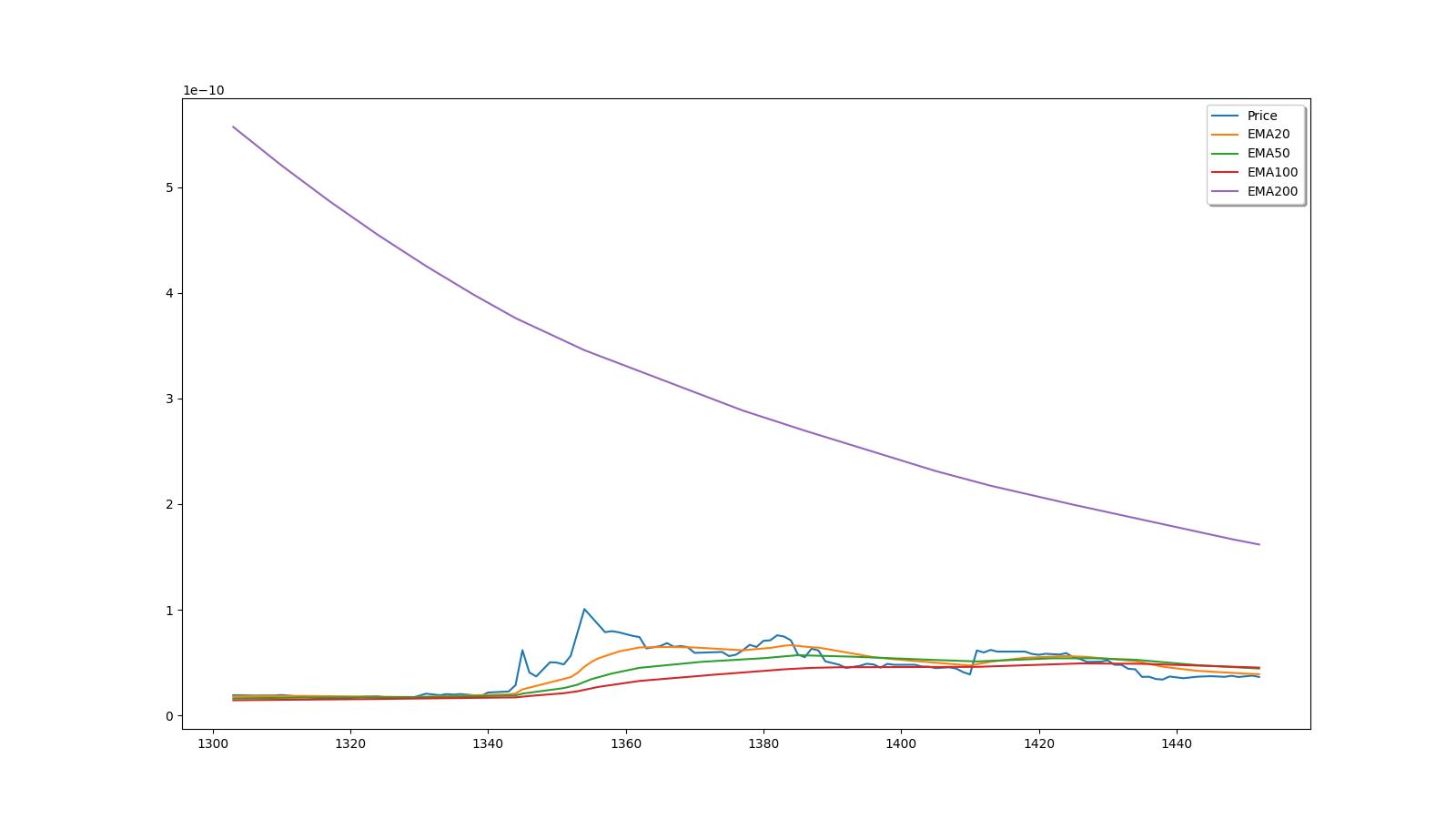 Wolf Safe Poor People Exponential Moving Averages