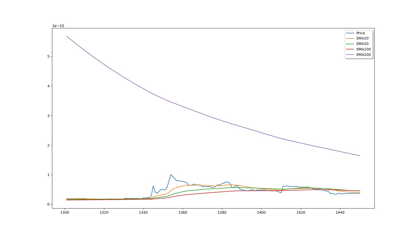 Wolf Safe Poor People Exponential Moving Averages