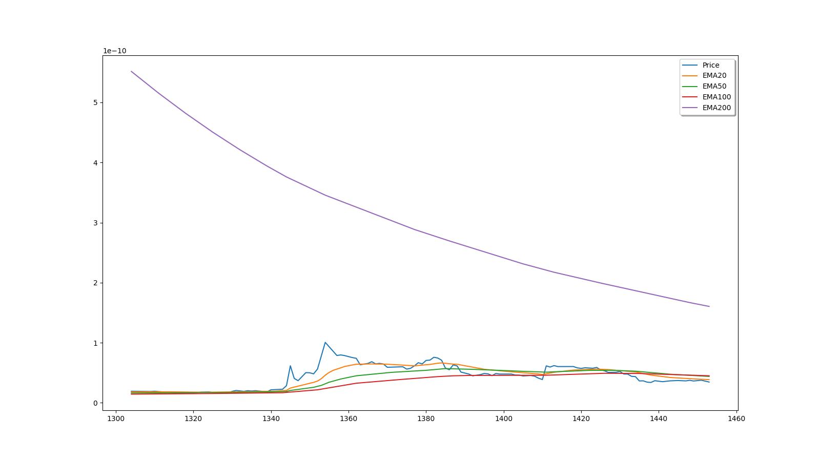 Wolf Safe Poor People Exponential Moving Averages