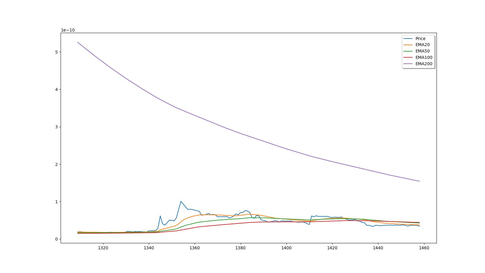 Wolf Safe Poor People Exponential Moving Averages