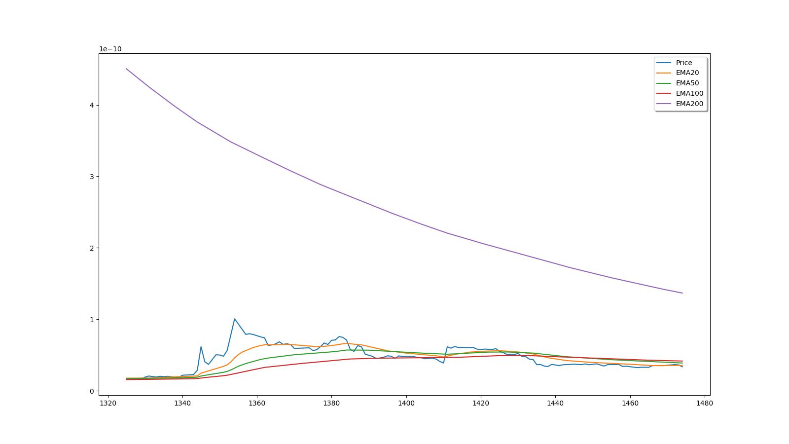 Wolf Safe Poor People Exponential Moving Averages