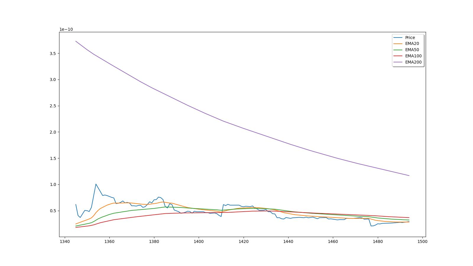 Wolf Safe Poor People Exponential Moving Averages