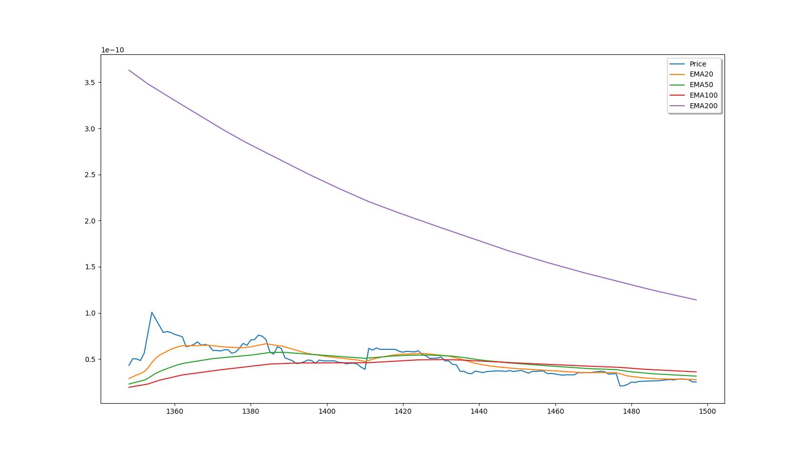 Wolf Safe Poor People Exponential Moving Averages