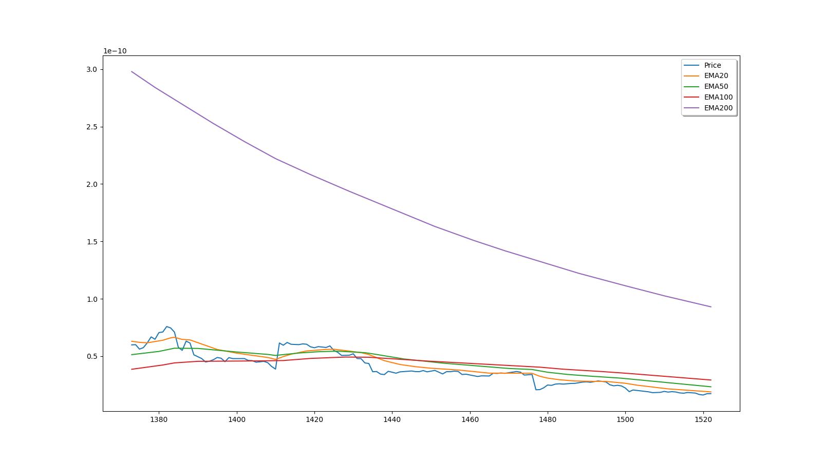 Wolf Safe Poor People Exponential Moving Averages