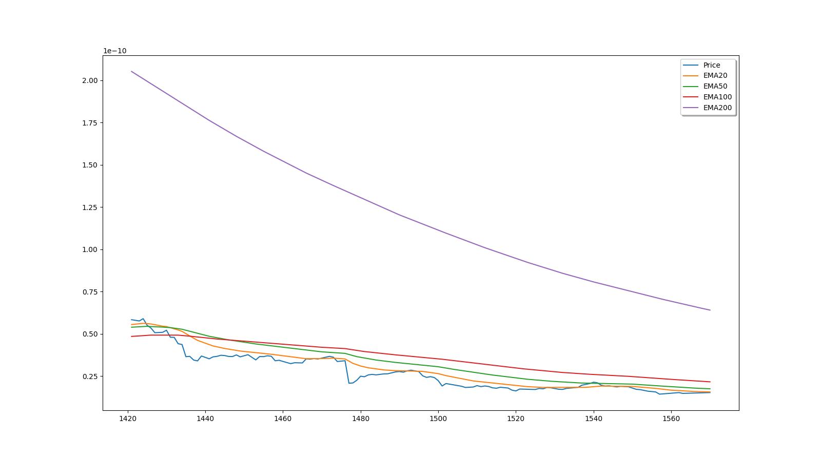 Wolf Safe Poor People Exponential Moving Averages