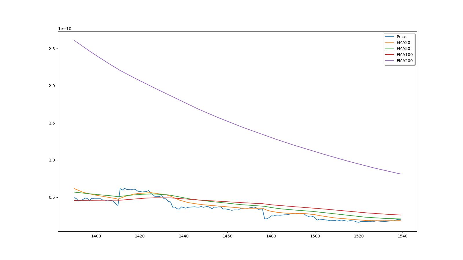 Wolf Safe Poor People Exponential Moving Averages
