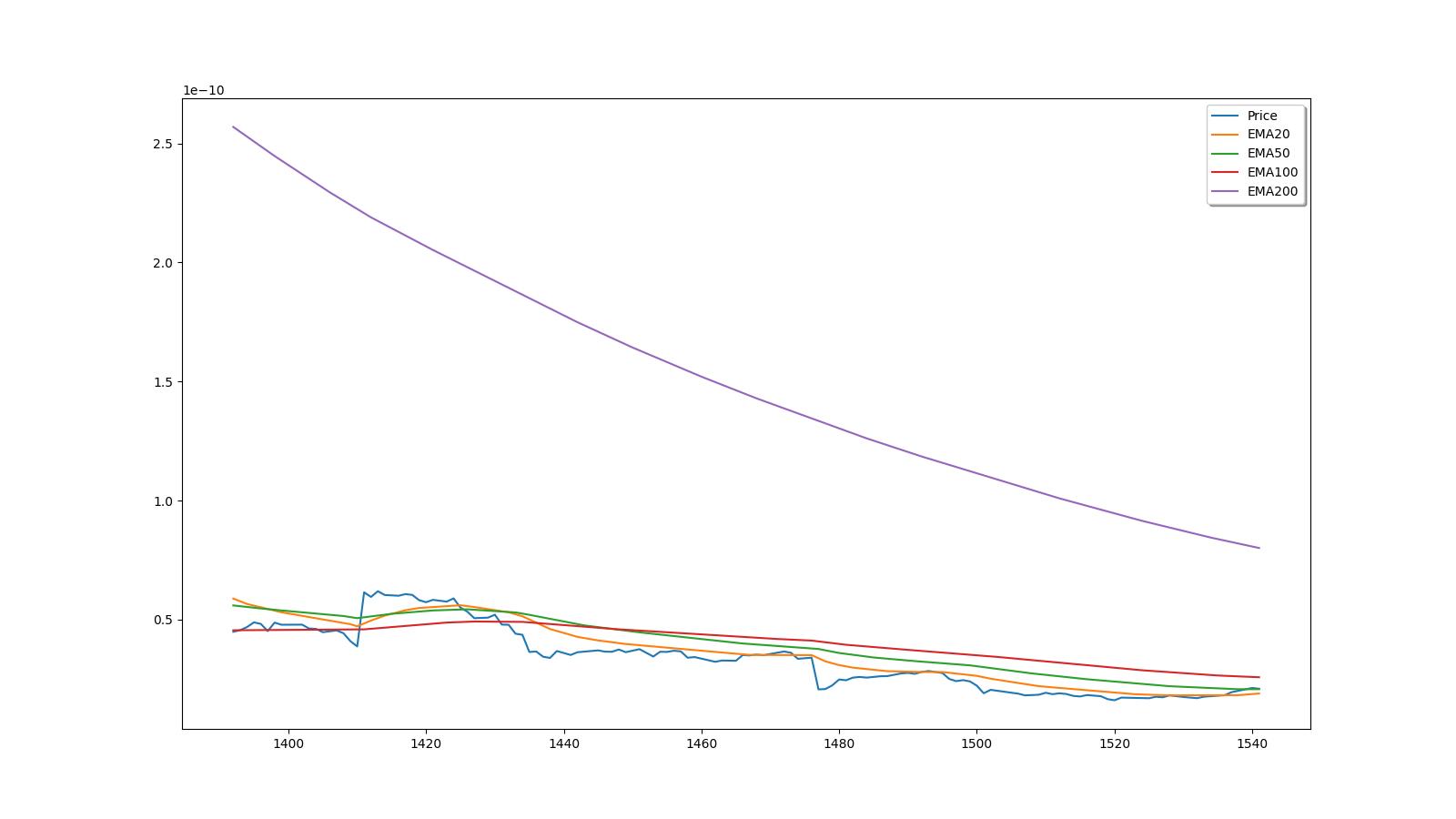 Wolf Safe Poor People Exponential Moving Averages