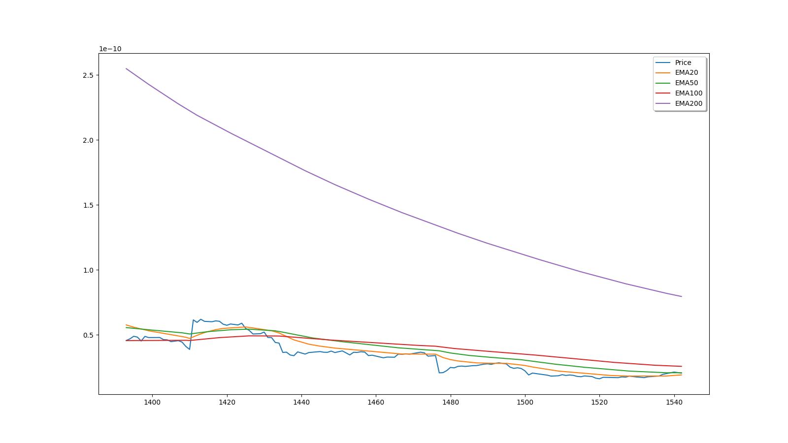 Wolf Safe Poor People Exponential Moving Averages