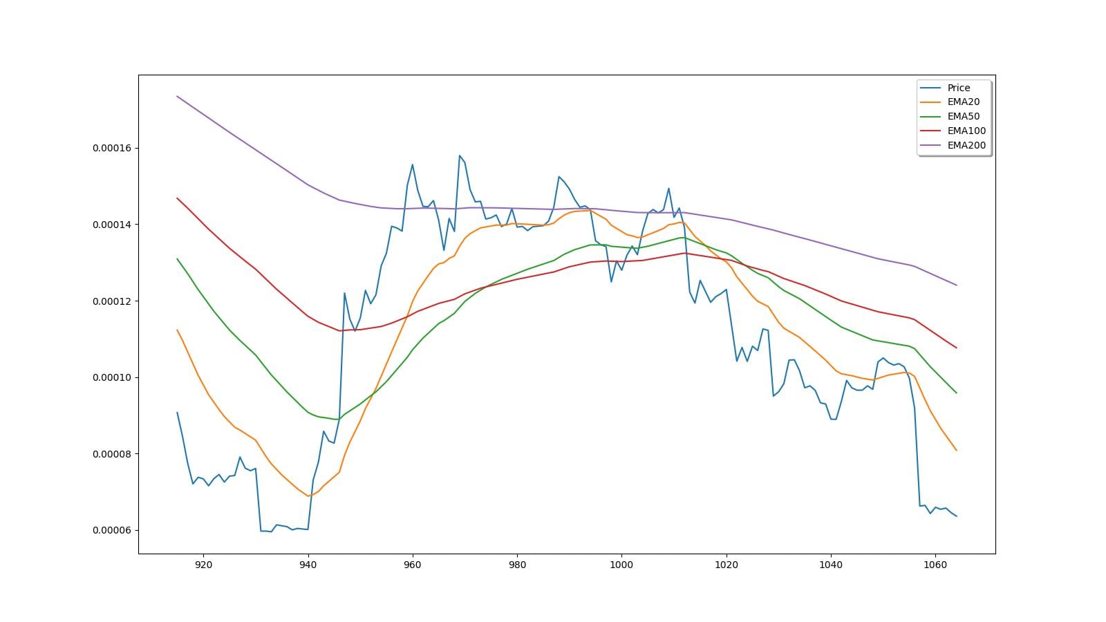 WOLFY Exponential Moving Averages