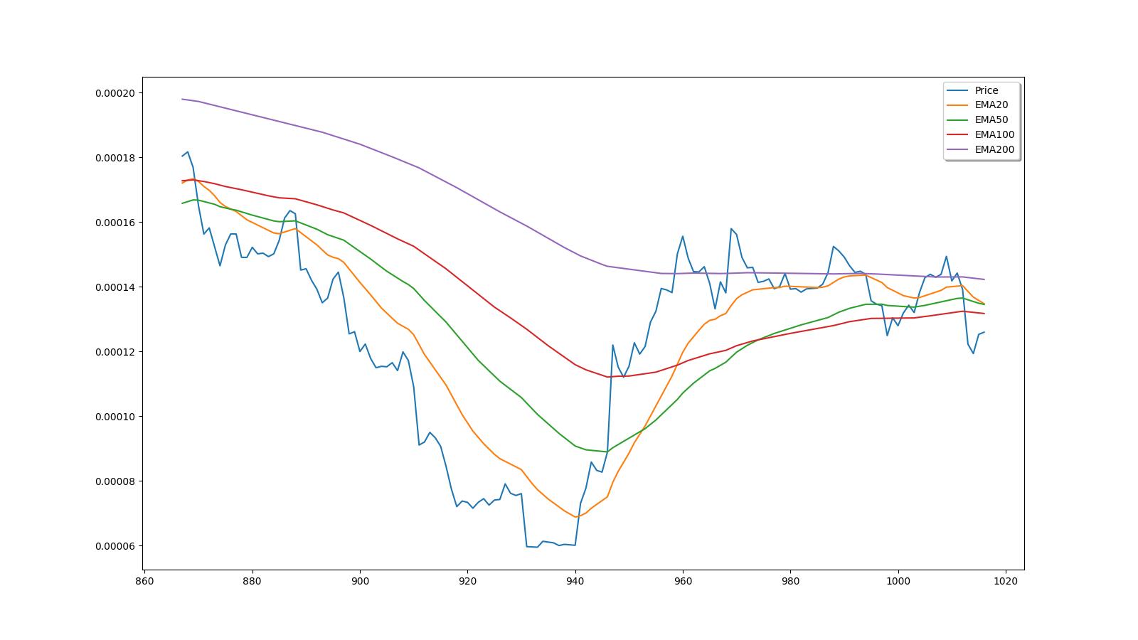 WOLFY Exponential Moving Averages