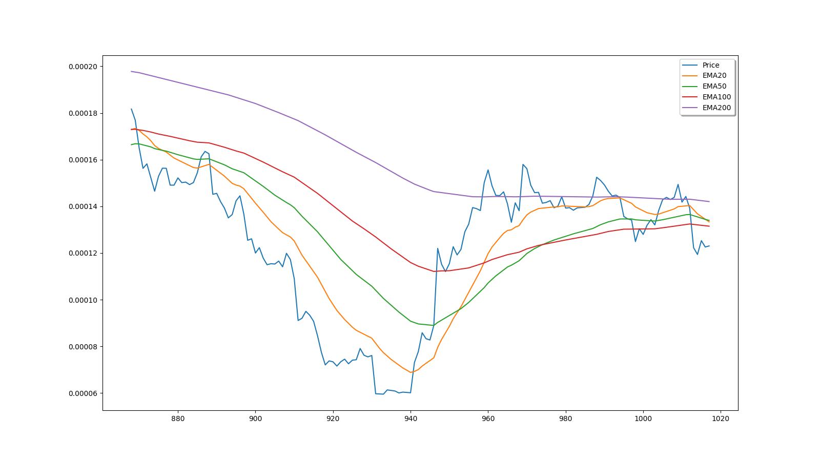 WOLFY Exponential Moving Averages