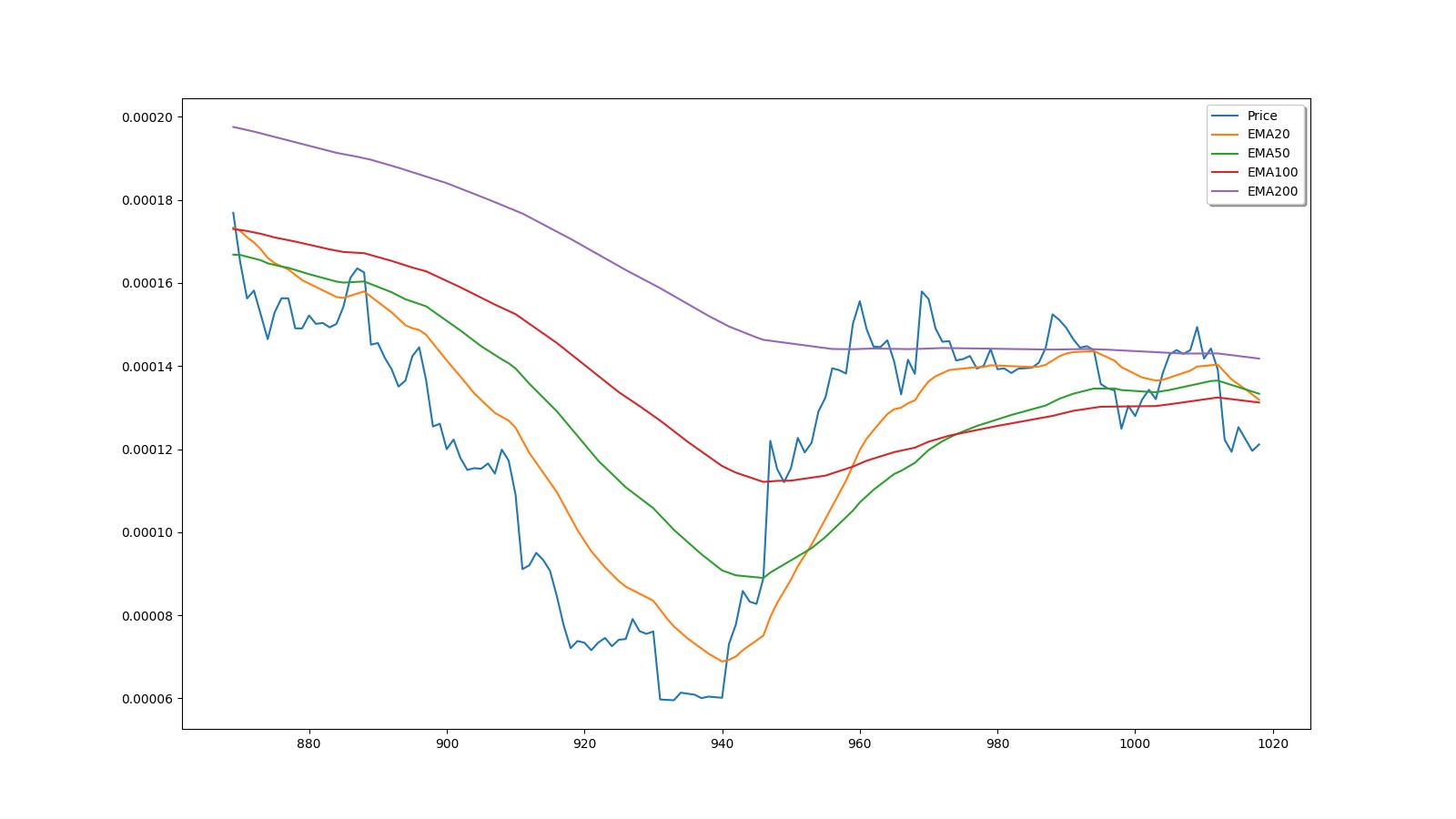 WOLFY Exponential Moving Averages