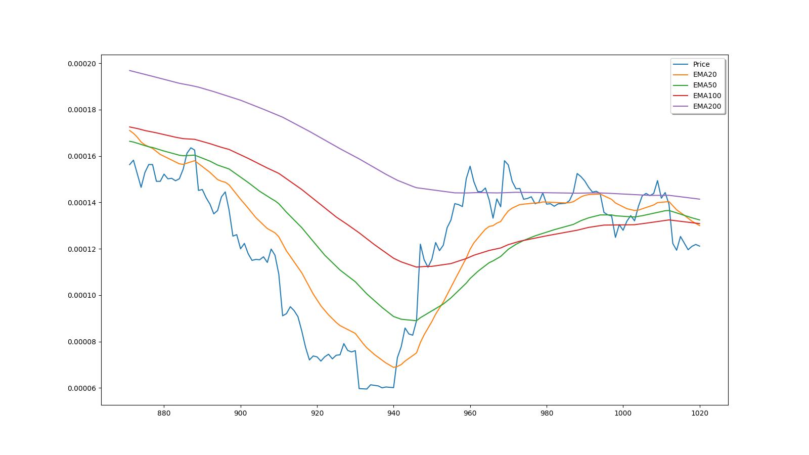 WOLFY Exponential Moving Averages
