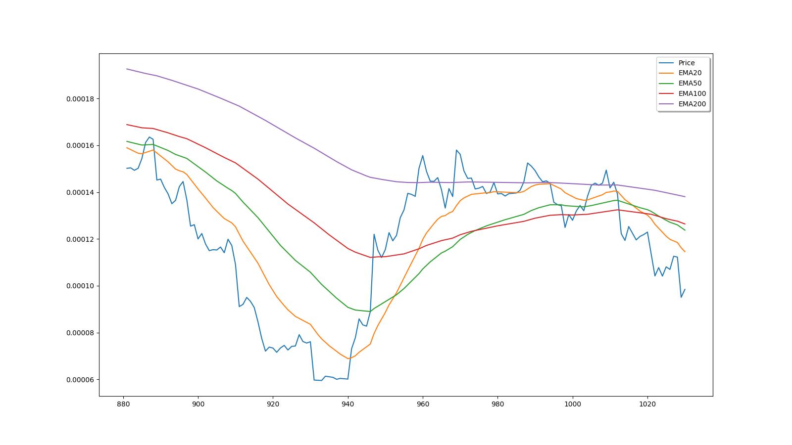 WOLFY Exponential Moving Averages