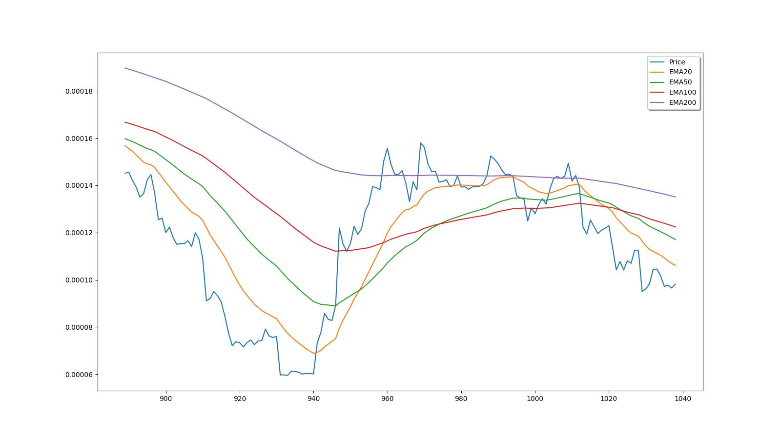 WOLFY Exponential Moving Averages