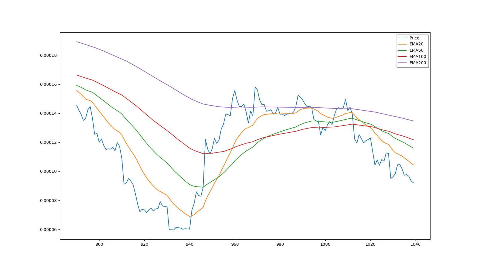 WOLFY Exponential Moving Averages