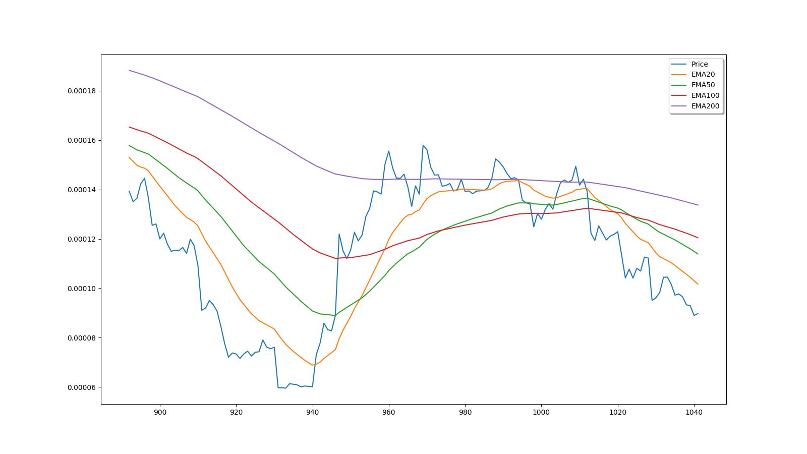 WOLFY Exponential Moving Averages