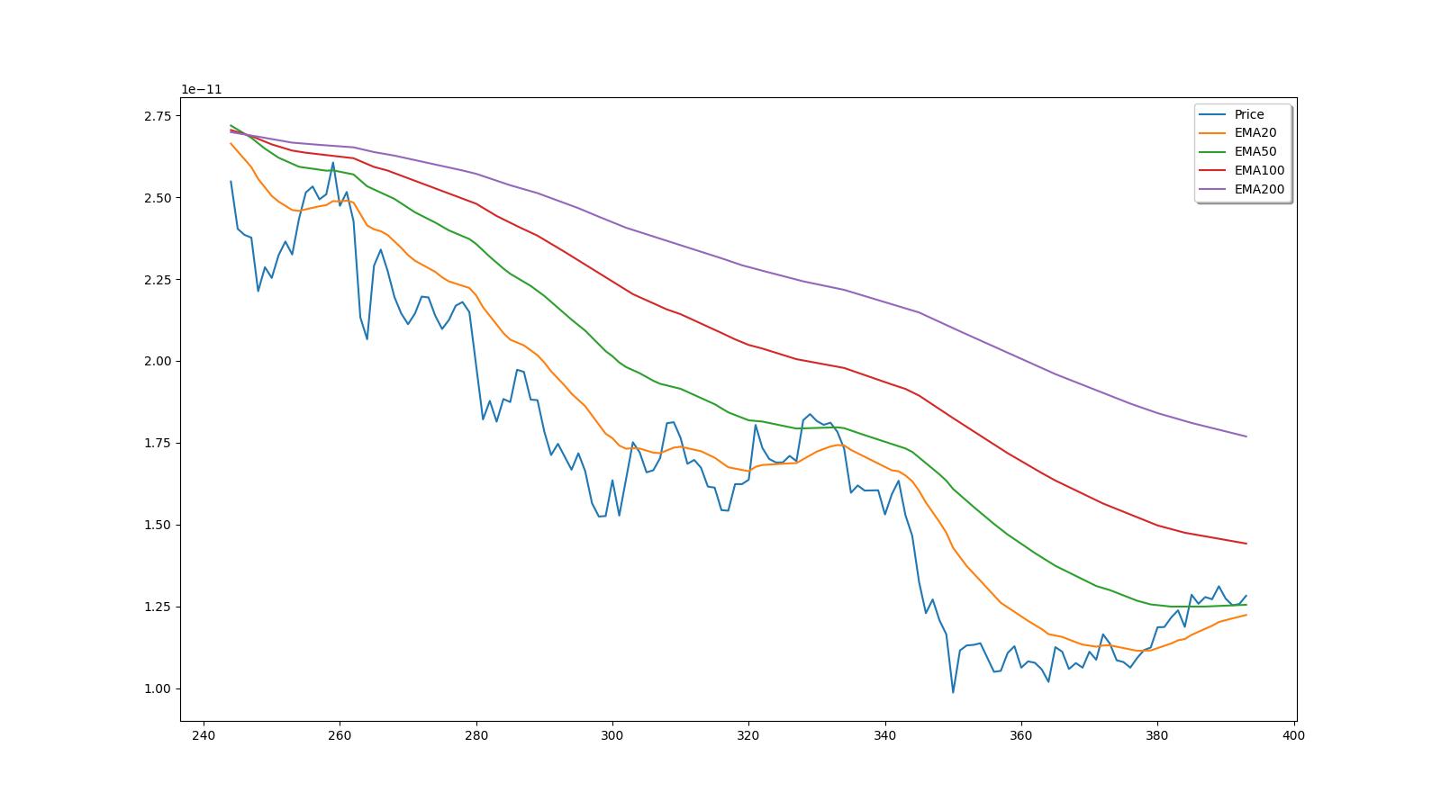 Wolt Exponential Moving Averages