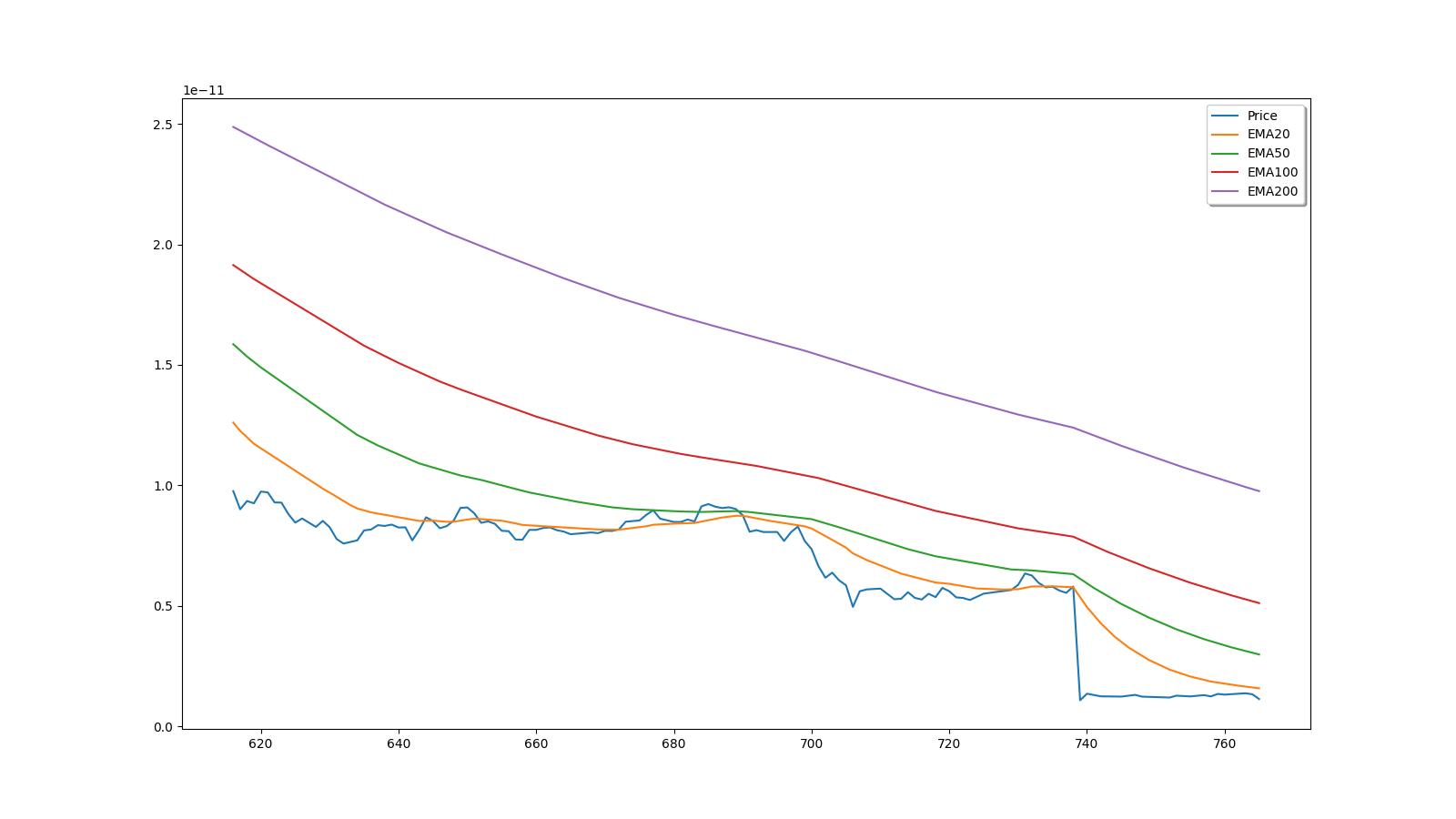 Wolverinu Exponential Moving Averages