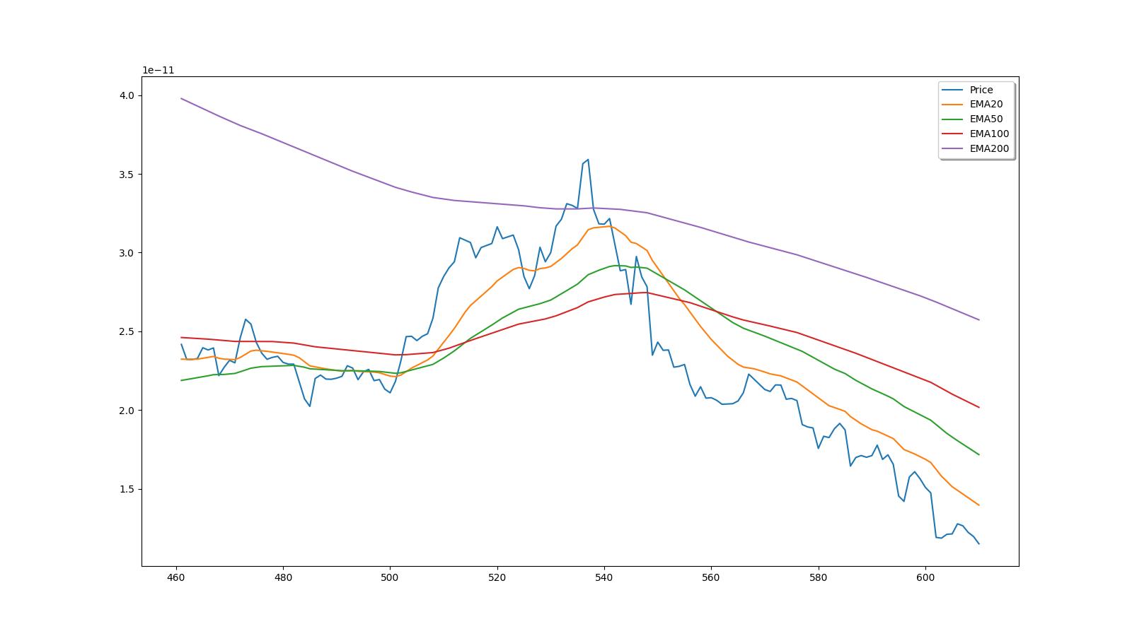 Wolverinu Exponential Moving Averages