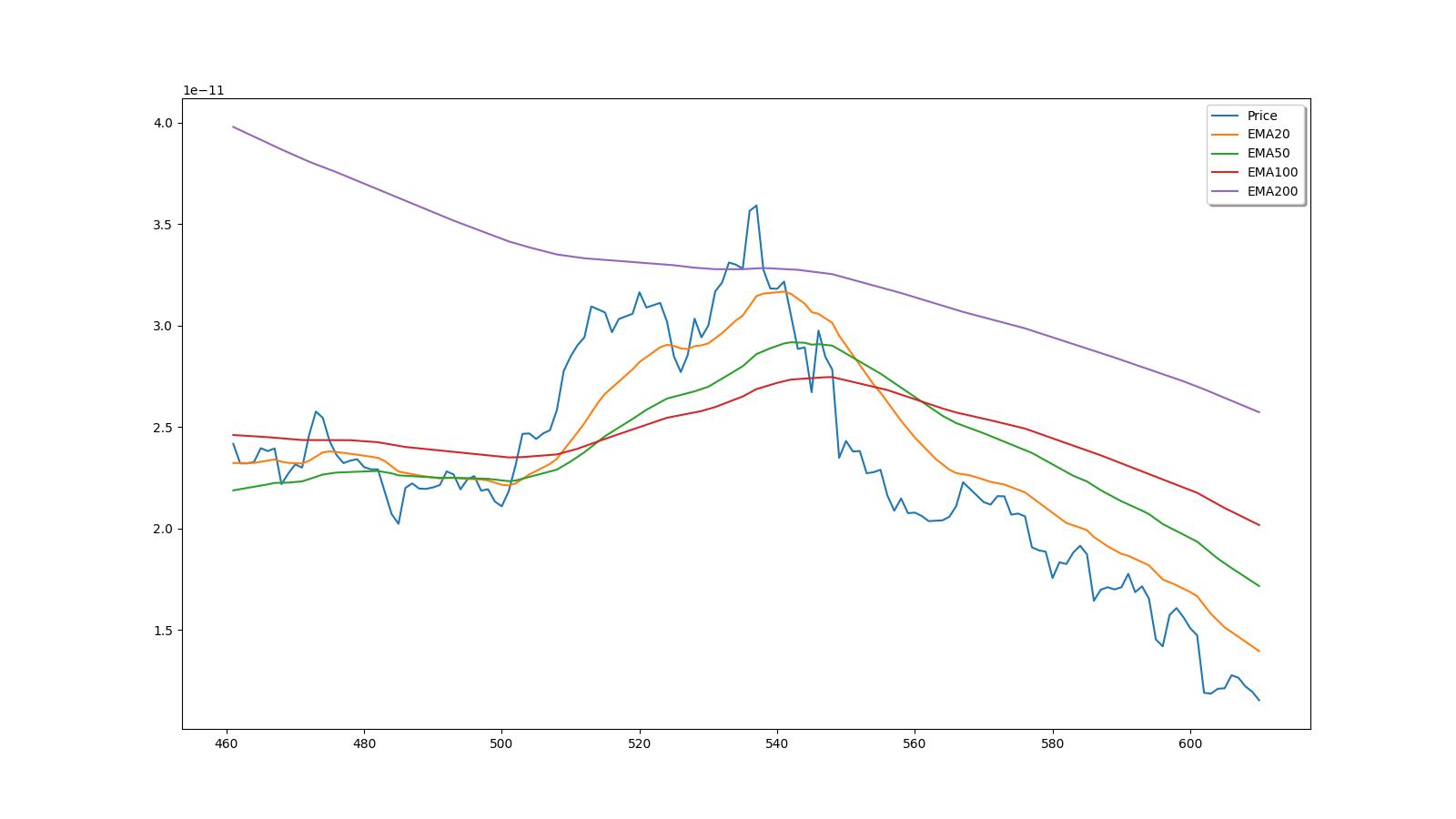 Wolverinu Exponential Moving Averages