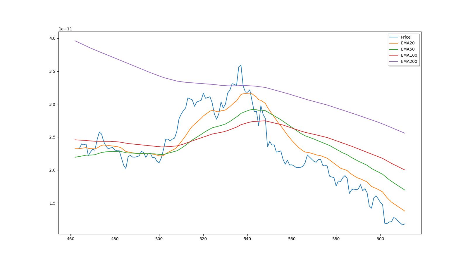 Wolverinu Exponential Moving Averages