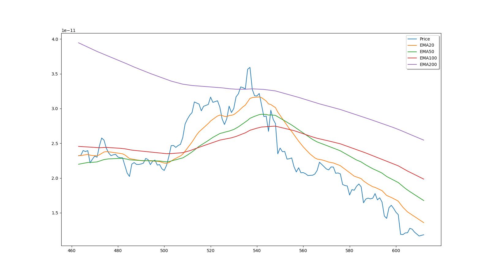 Wolverinu Exponential Moving Averages