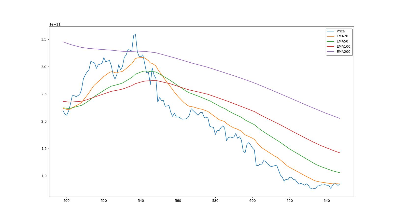 Wolverinu Exponential Moving Averages