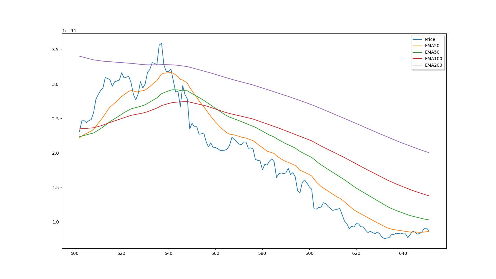 Wolverinu Exponential Moving Averages