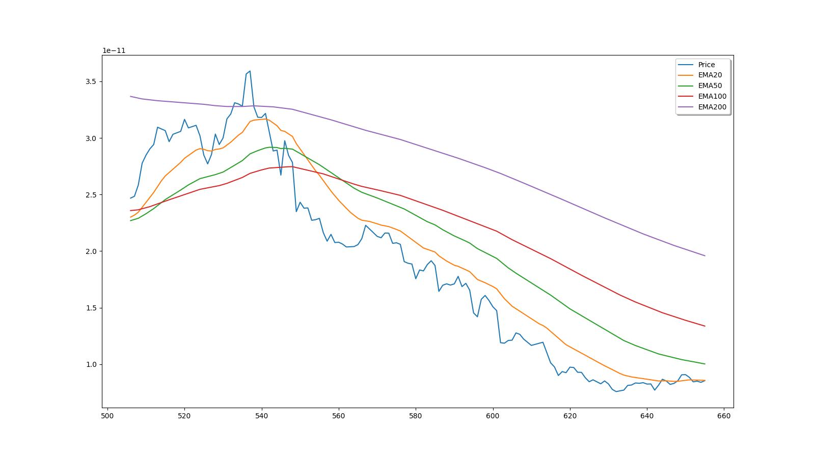 Wolverinu Exponential Moving Averages