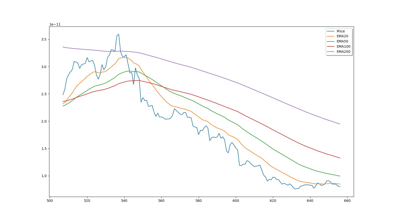 Wolverinu Exponential Moving Averages