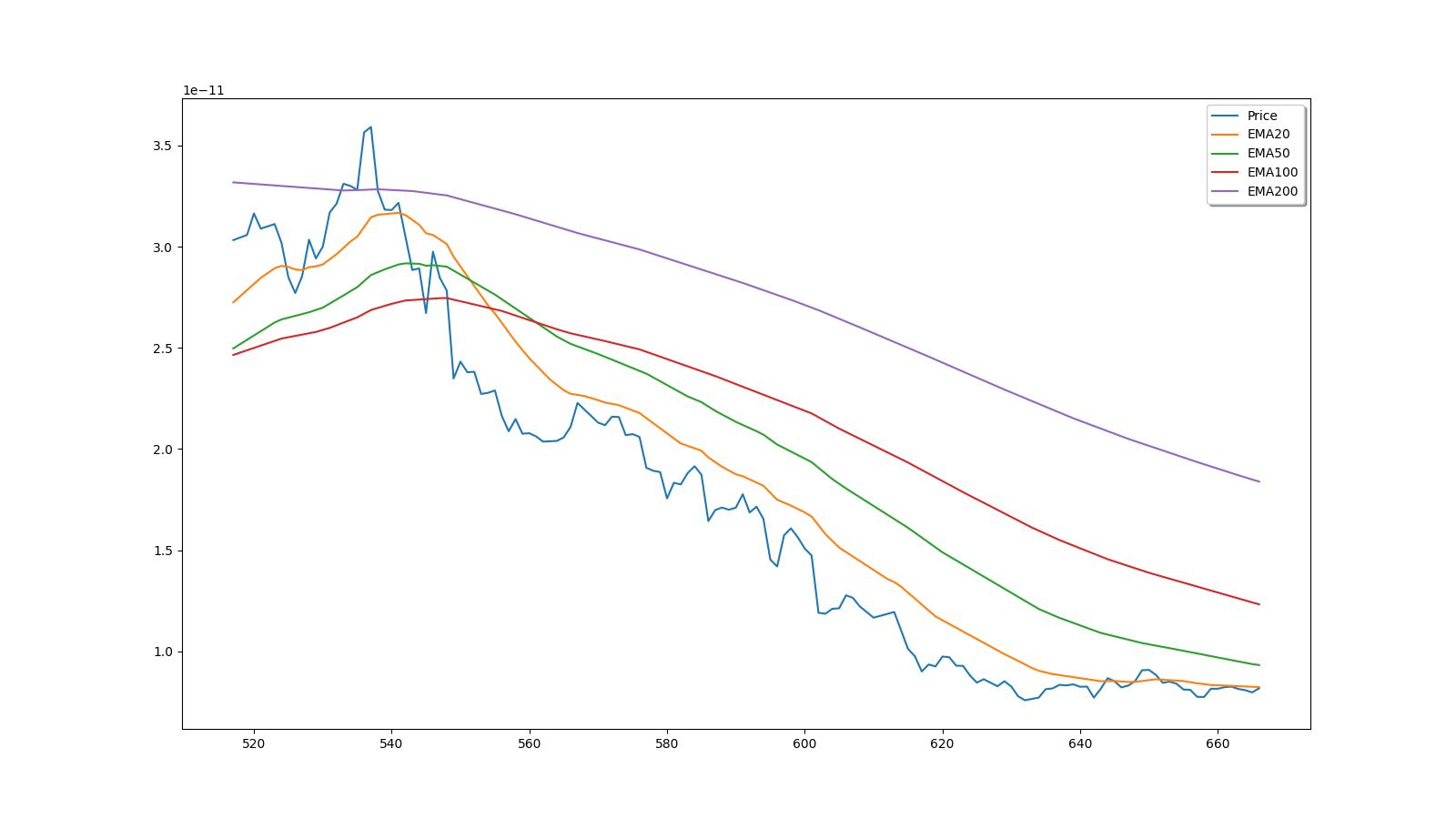 Wolverinu Exponential Moving Averages