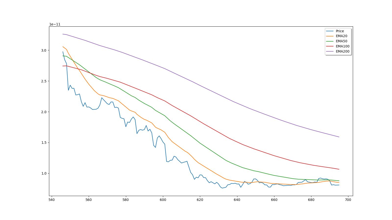 Wolverinu Exponential Moving Averages