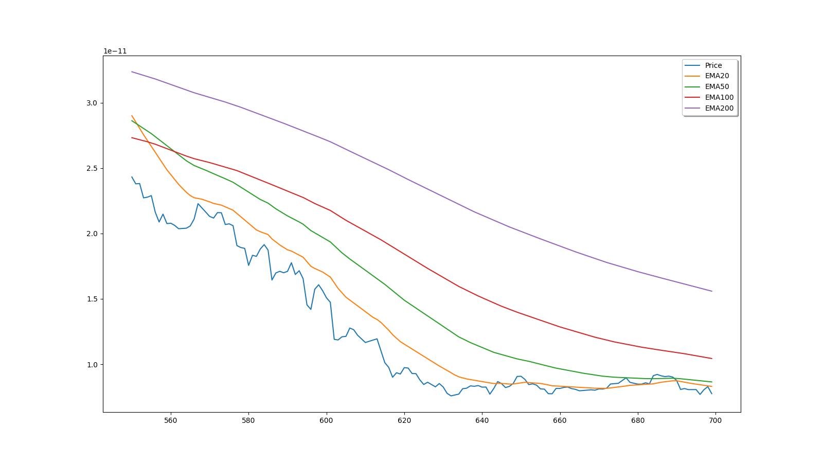Wolverinu Exponential Moving Averages