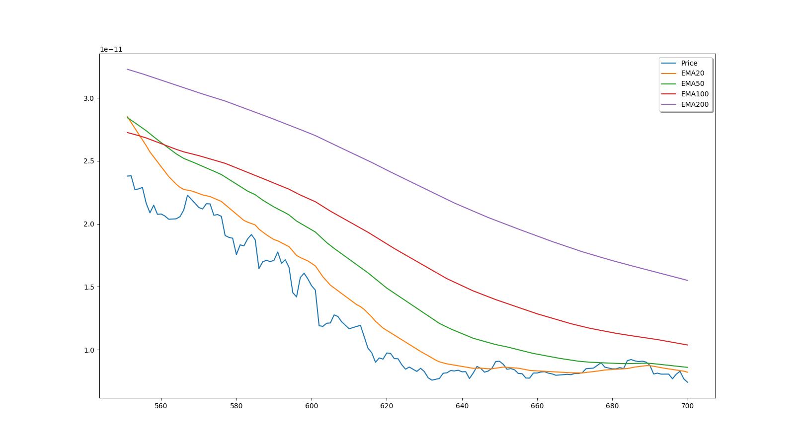 Wolverinu Exponential Moving Averages