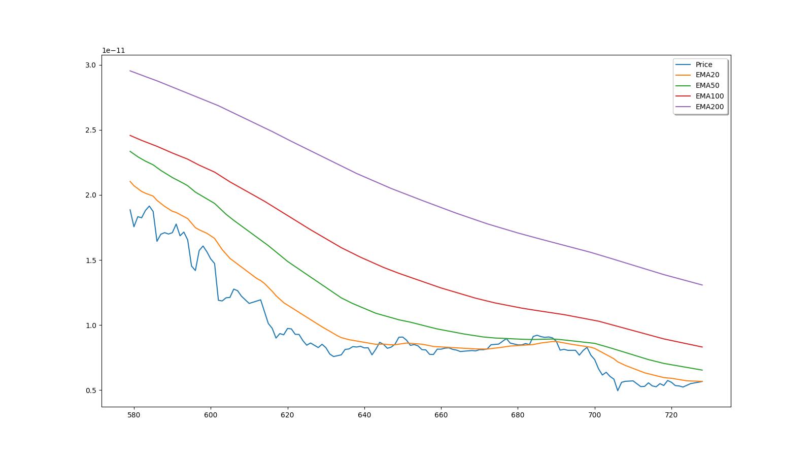 Wolverinu Exponential Moving Averages